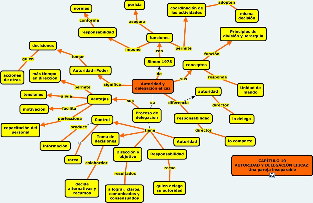 CAPÍTULO 10. AUTORIDAD Y DELEGACIÓN EFICAZ.cmap